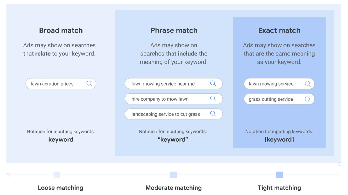 Google Releases New Guide To Explain Google Ads Keyword Matching