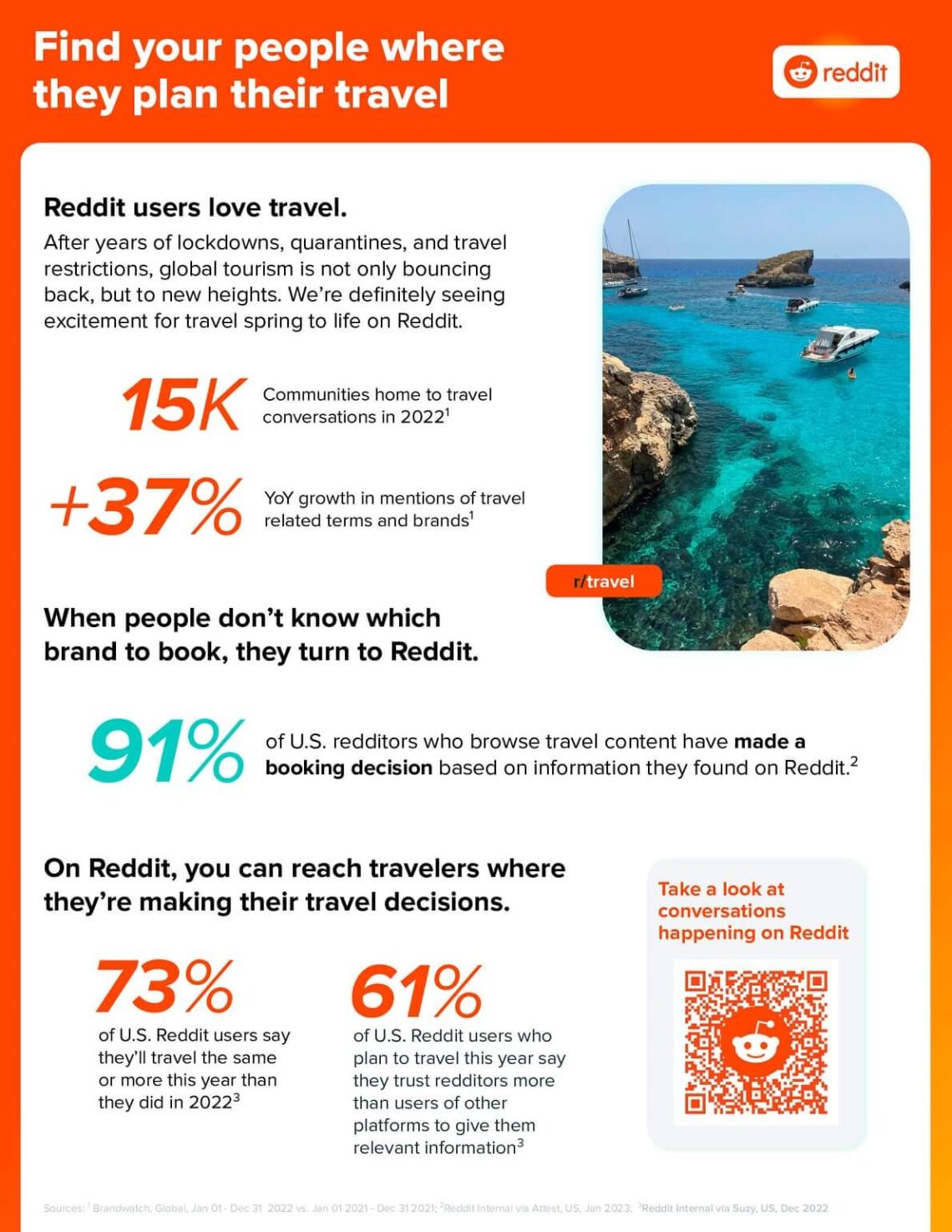 Reddit Reveals Travel Search Trends Insights For Advertisers