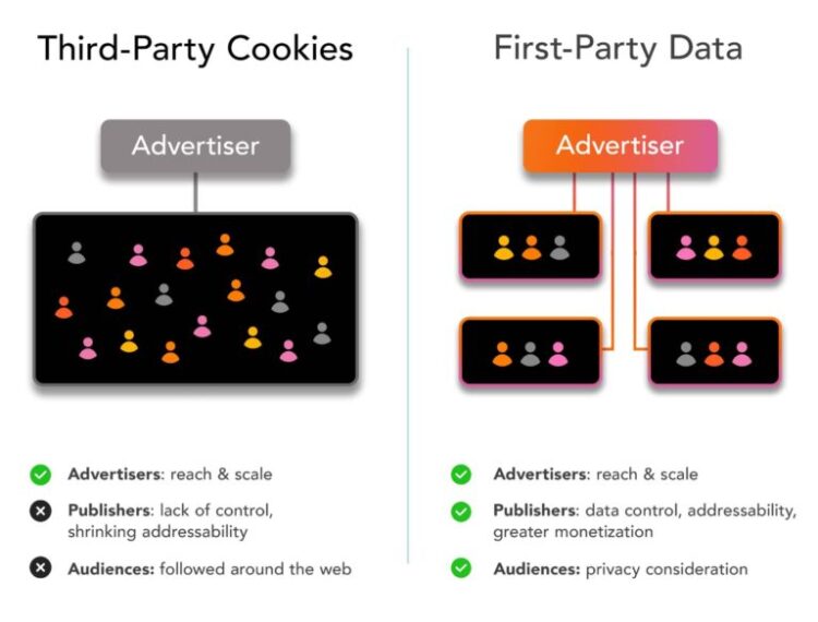 TripleLift Pioneers First-Party Data Solution Amid Cookie Constraints